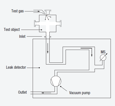 What is the operating principle of leak detectors with a mass ...