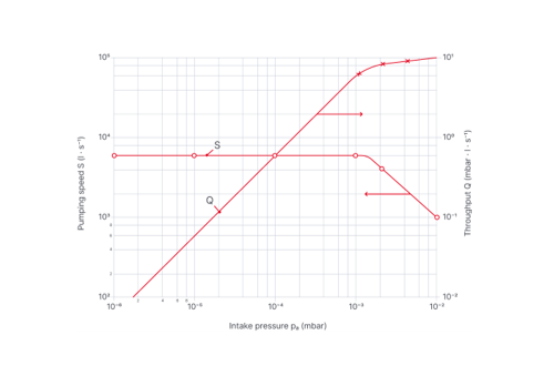 How to choose a backing pump based on the pumping speed - Leybold USA