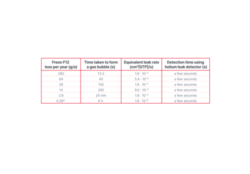 How to check for vacuum leaks using bubble and soap tests - Leybold