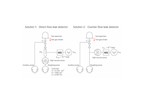 How do direct-flow and counter-flow leak detectors work - Leybold ...