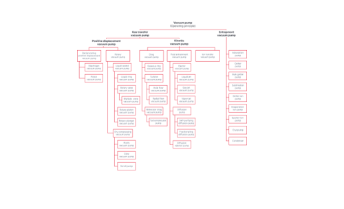 What are the different types of vacuum pumps - Leybold