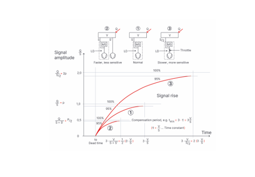 How is helium sniffer technology used in leak detection methods - Leybold