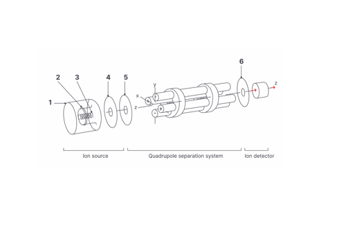 How does a quadrupole mass spectrometer work - Leybold