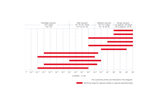 How is vacuum pressure measured - Leybold