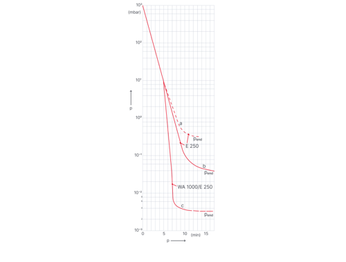 How to calculate pump-down time - Leybold