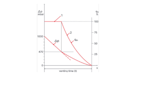 How to calculate flow rate and types of flow in vacuum physics ...